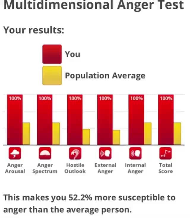 Multidimensional Anger Test Your results: Population Average Ooaaaoo ...