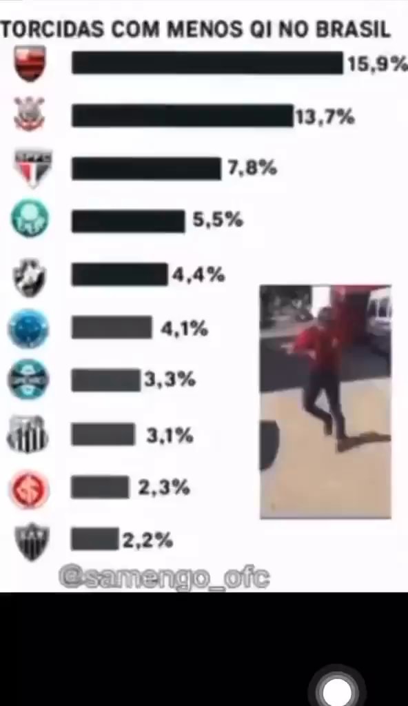 TORCIDAS COM MENOS QI NO BRASIL E SS 'g 4.. 4,1% O mm 2.3% I 2,2% s ...